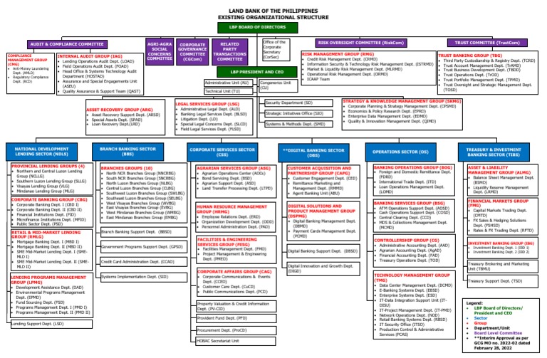 LBP Organizational Structure | PDF | Banks | Audit