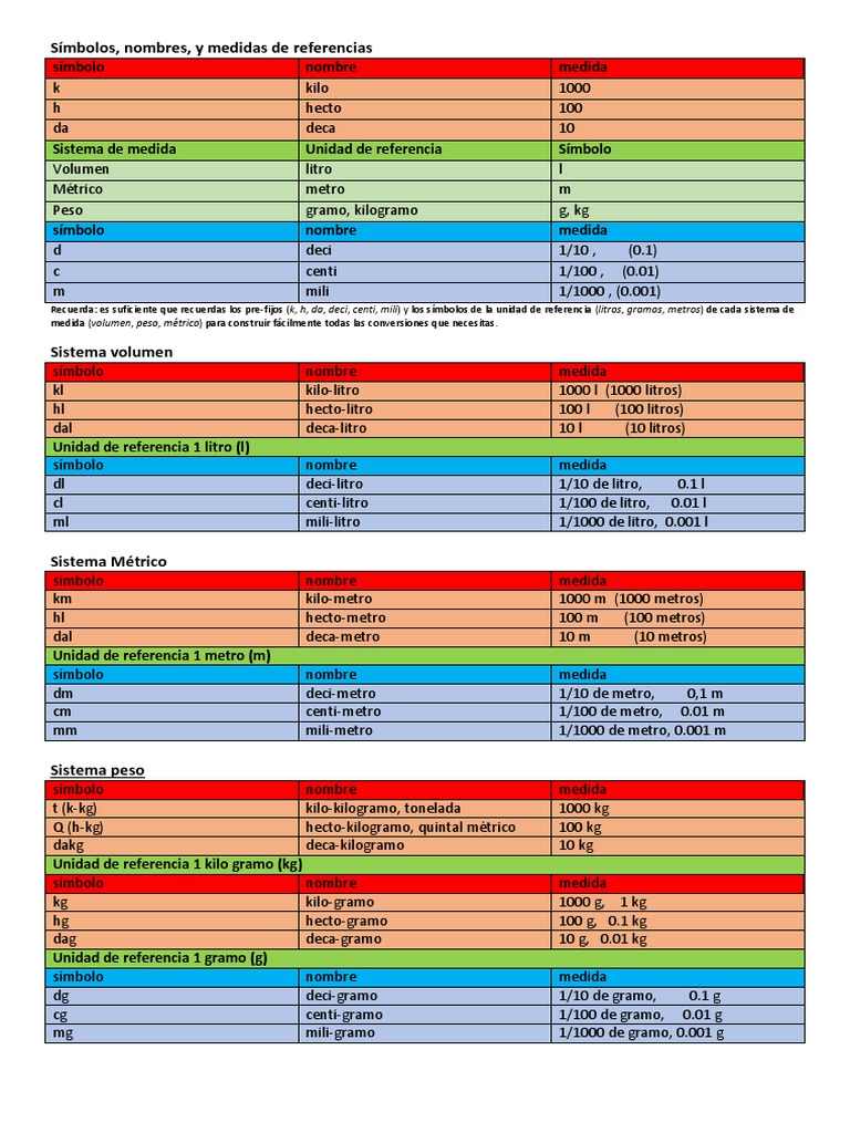 Tablas de Conversión: Litros, Gramos y Metros | PDF | Litro | Kilogramo