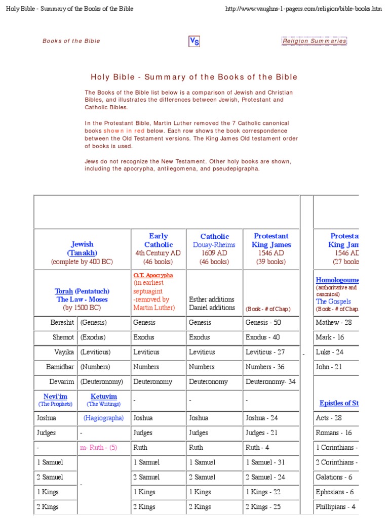 Summary of the Books of the Bible | Books Of The Bible | Bible