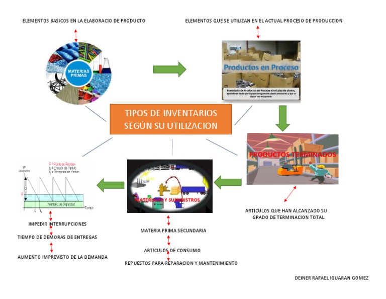 Mapa Mental Tipos de Inventarios | PDF