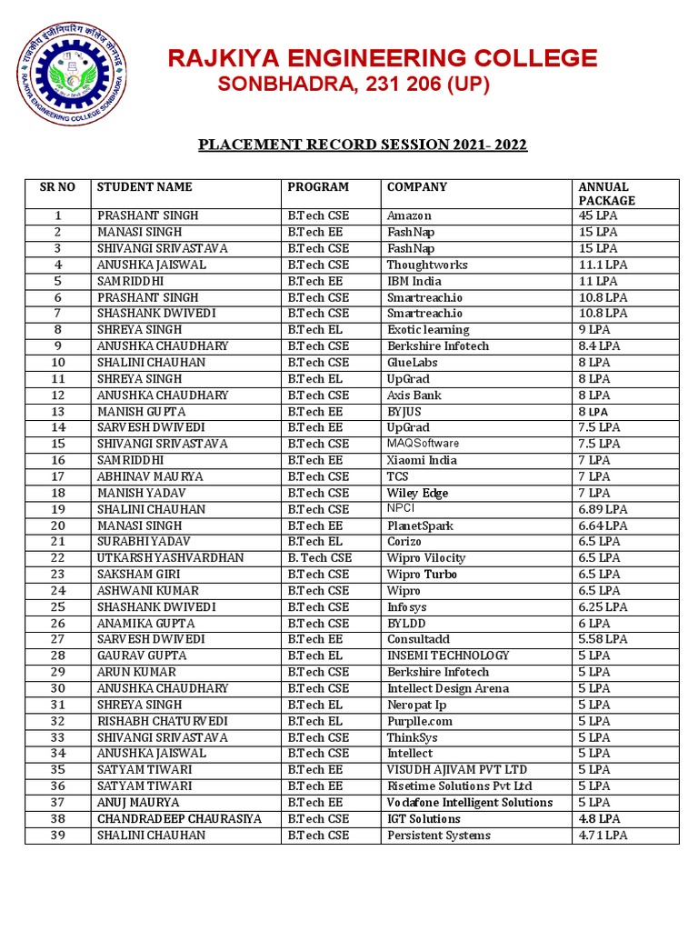 Rajkiya Engineering College Placement Record for 2021-2022 Highlighting Over 100 Student ...