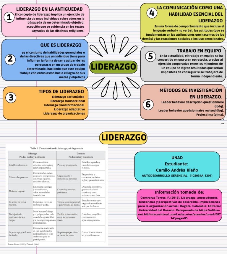 Mapa Conceptual - CAMILO RIAÑO - Autodesarrollo Actividad 1 | PDF | Liderazgo | Conceptos ...