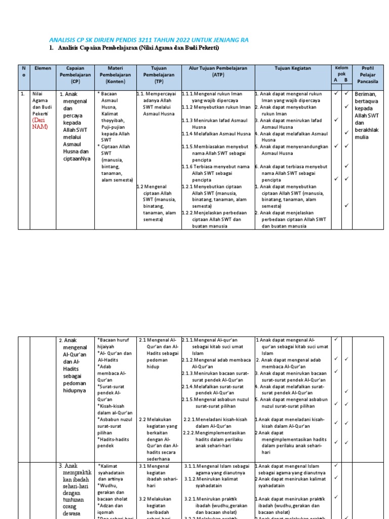 Analisis Capaian Pembelajaran RA-SK Dirjen Pendis 3211-2022 | PDF