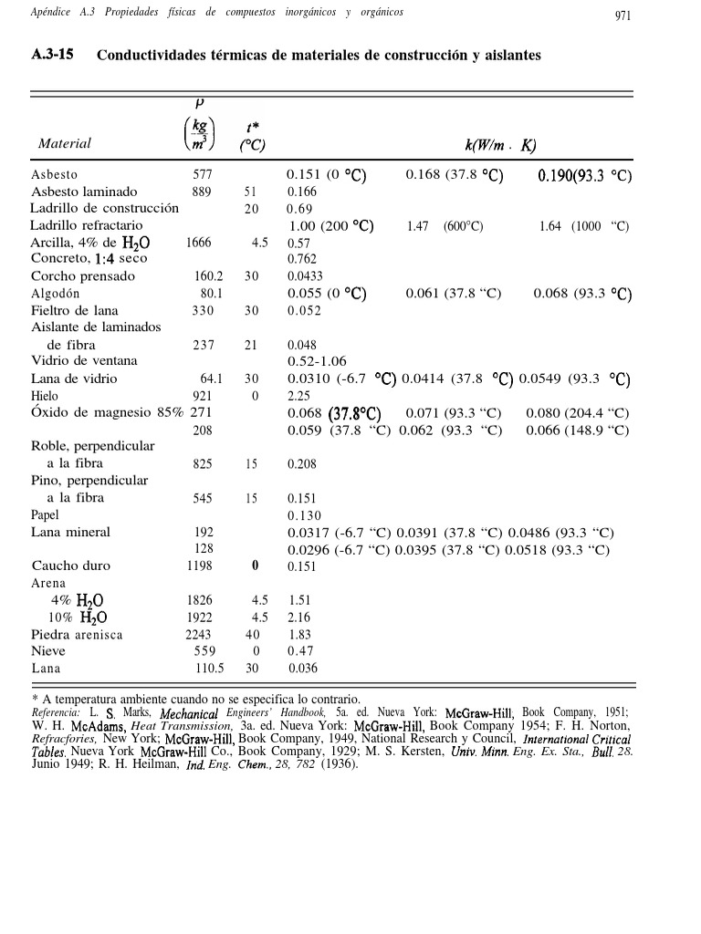 Tablas de Conductividad | PDF | Aislamiento térmico | Materiales de construcción