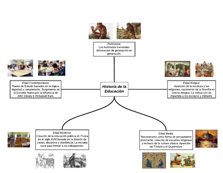 Mapa Mental Historia de La Educación | PDF