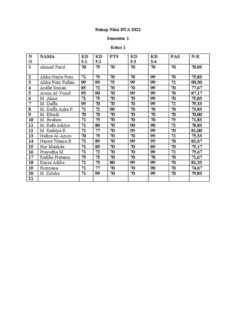 Nilai BTA 2022 KELAS 1 | PDF