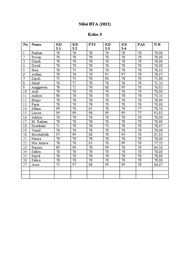 BTA Scores Kelas 3 Tahun 2022 | PDF
