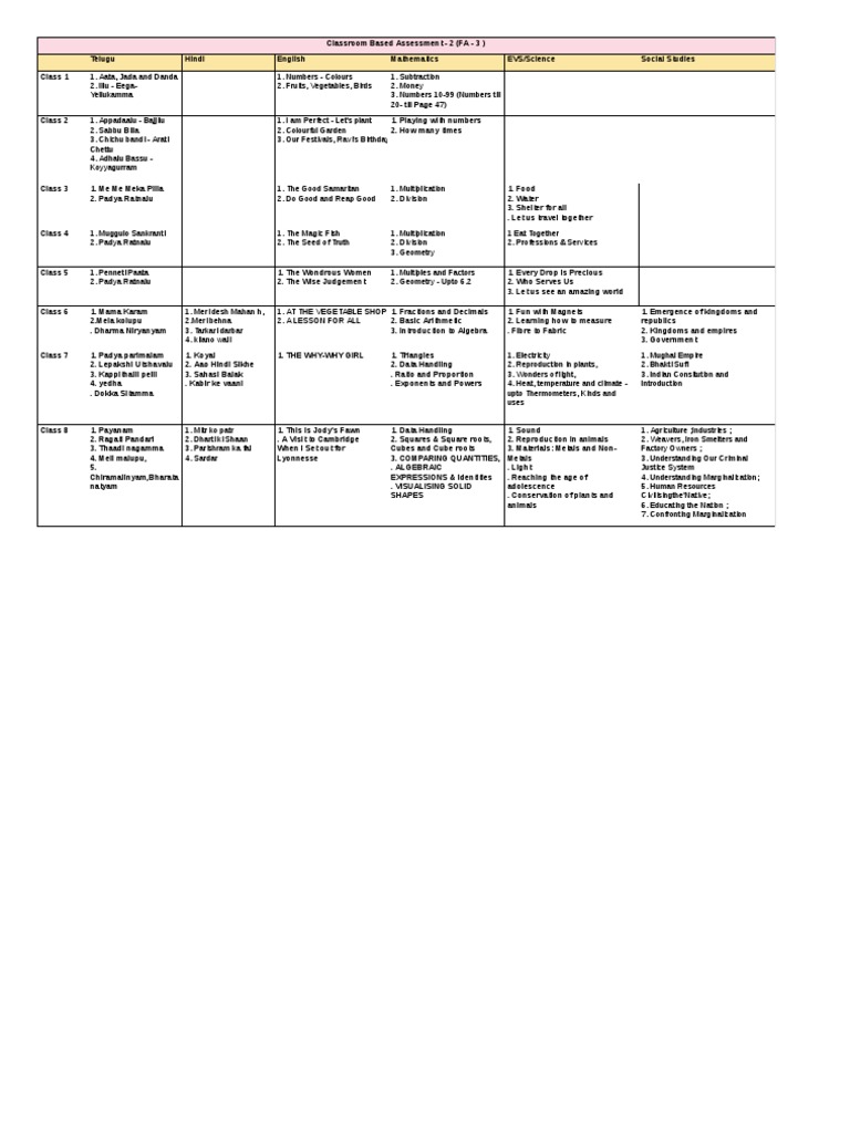 Syllabus CBA2 (1 To 8) FA 3 (9 To 10) | PDF | Mathematics