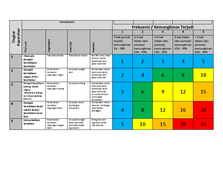 Matriks Tingkat Keparahan | PDF
