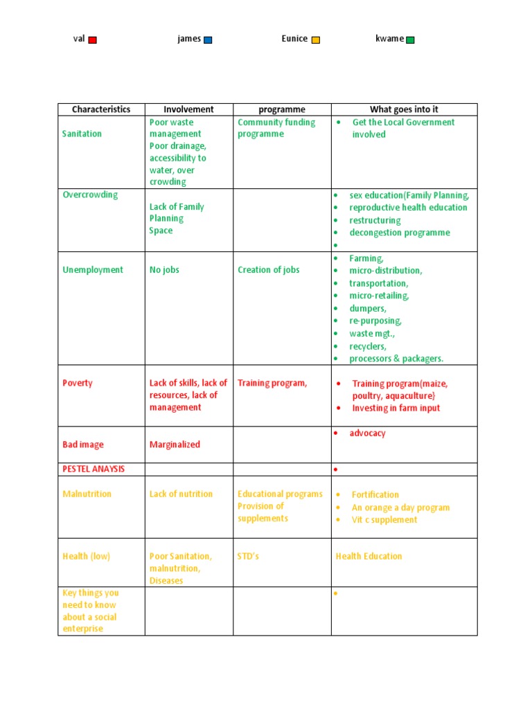 Characteristics of A Slum | PDF | Food Security | Slum