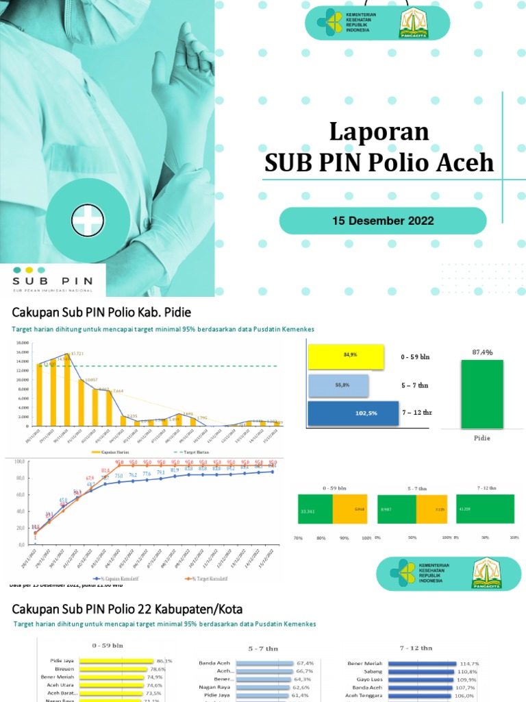 Laporan SUB PIN Polio Aceh (15 Desember 2022) | PDF
