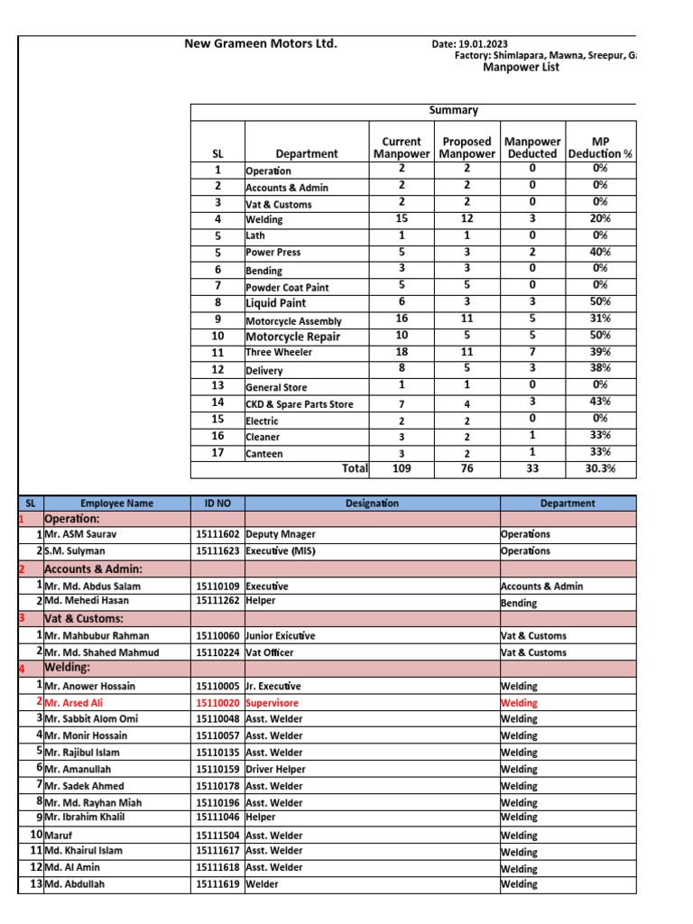 Manpower List-Updated | PDF | Secondary Sector Of The Economy ...