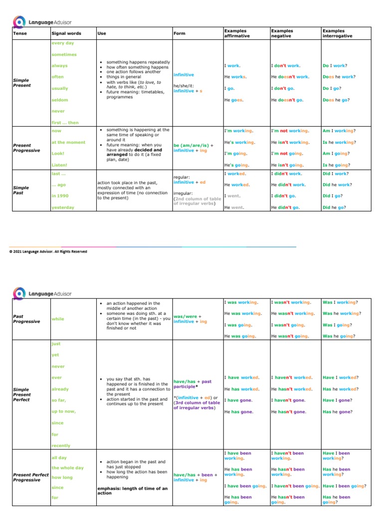Tenses Table | PDF | Perfect (Grammar) | Grammatical Tense