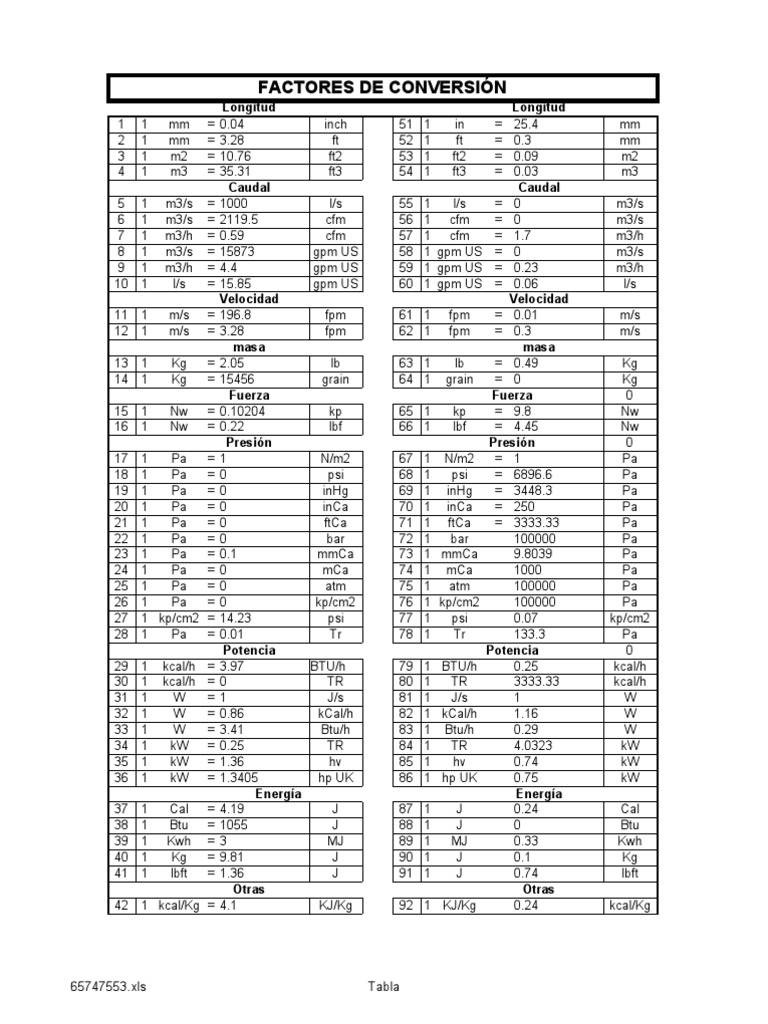 Tabla de Conversiones Termodinámicas | PDF | Unidades de medida ...