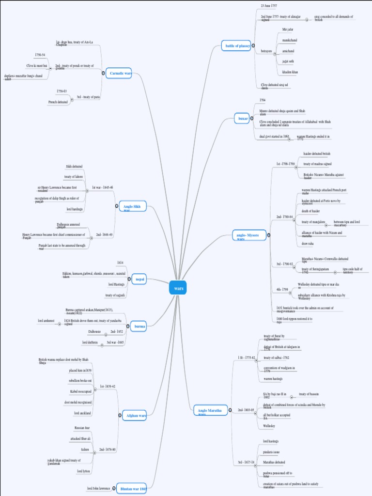 Wars Mindmap | PDF | British India | South Asia