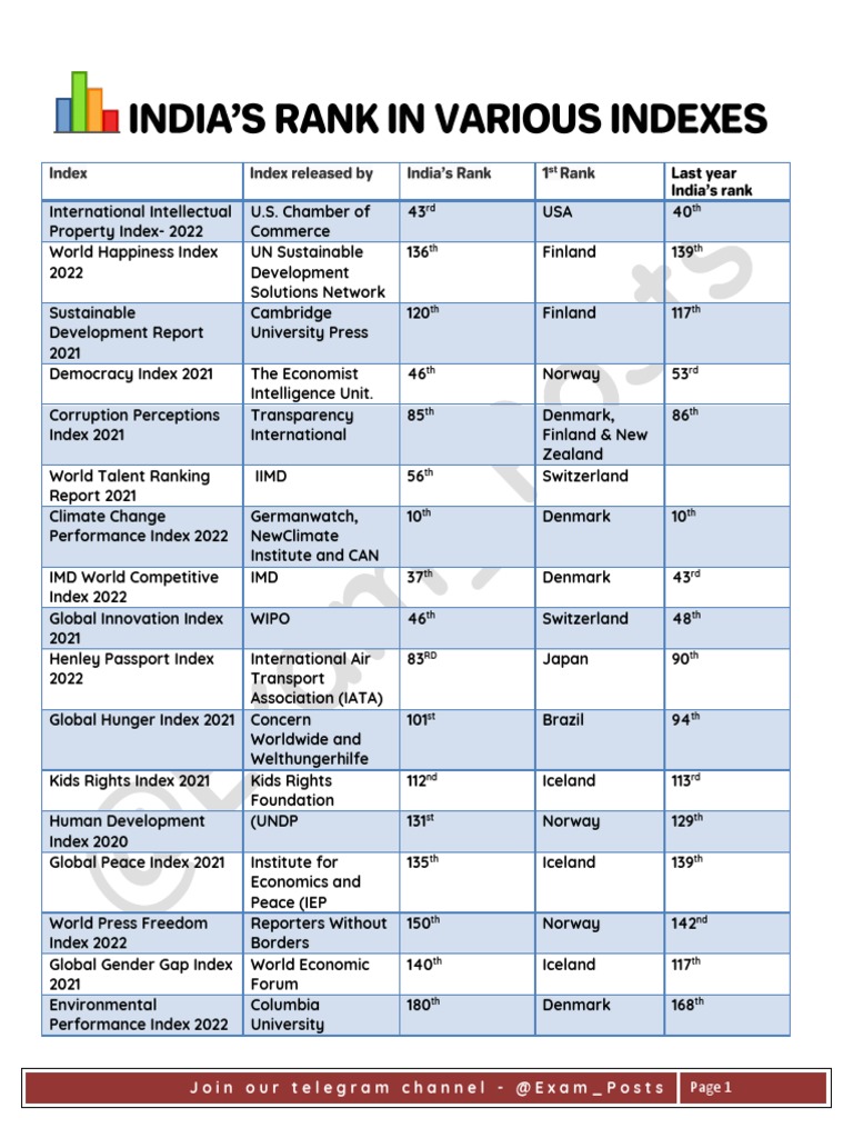 INDIA'S RANK IN VARIOUS INDEXES by @exam - Posts | Download Free PDF | Economic Development ...