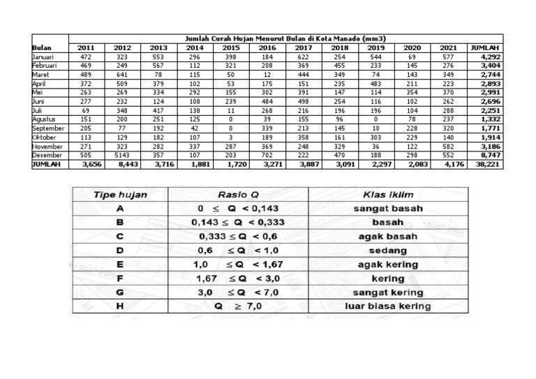 Jumlah Curah Hujan Menurut Bulan Di Kota Manado-8 | PDF