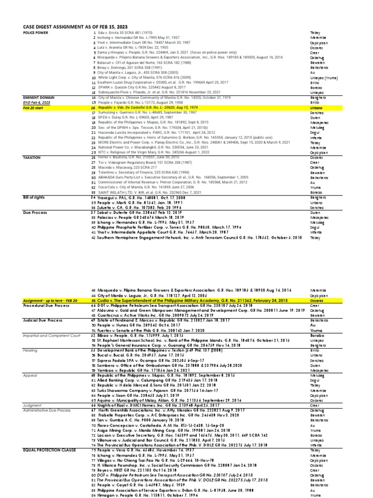 Case Digest Assignment As of Feb 15 2023 | PDF | Philippines | Government Case Digest Assignment As of Feb 15 2023 | PDF | Philippines | Government