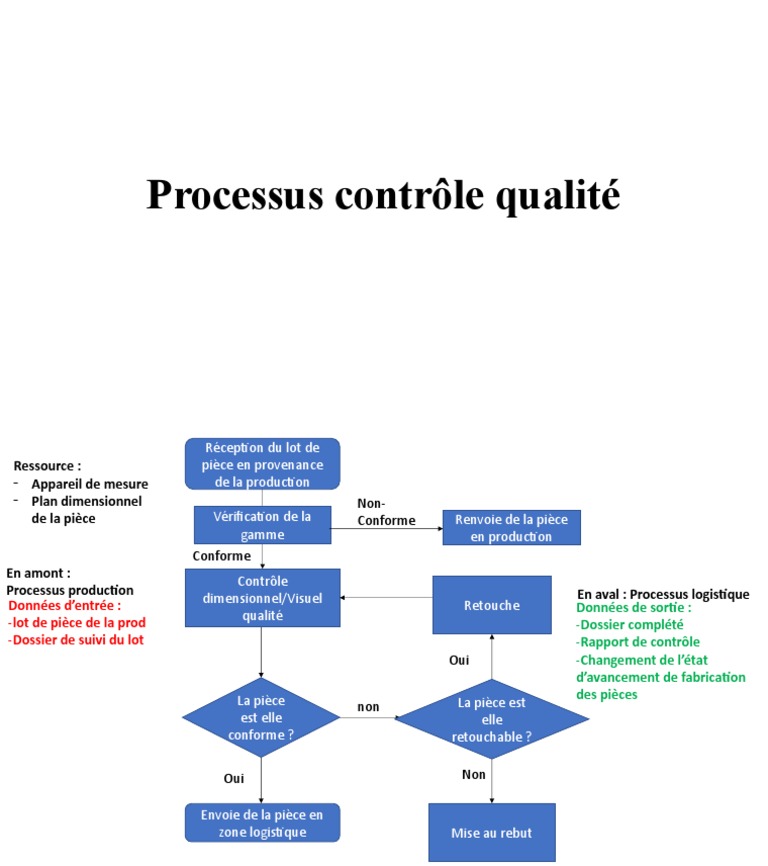 Processus Contrôle Qualité | PDF