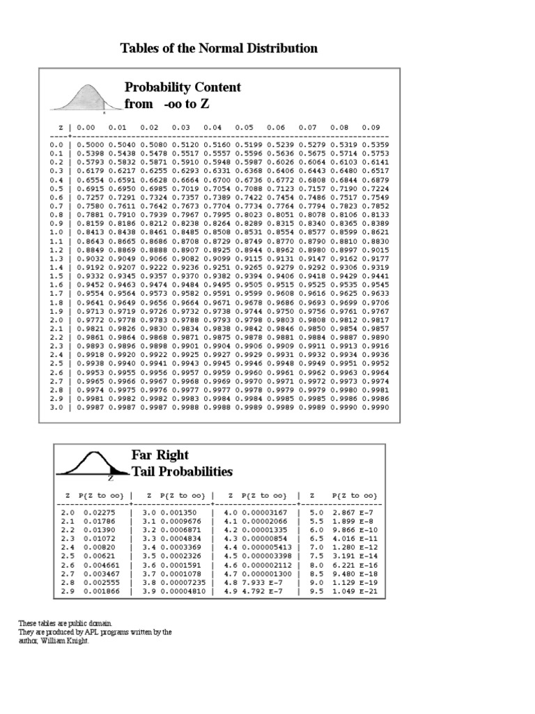 Module7 Normaldistribution Ztables 1 | PDF | Normal Distribution ...