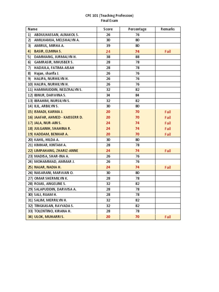 CPE 101 Final Exam Results Summary | PDF