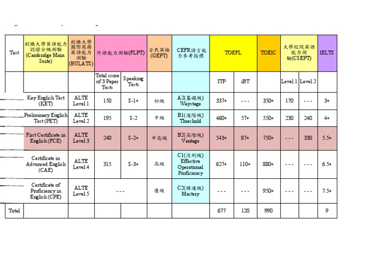 English Proficiency Test Comparison Table | PDF