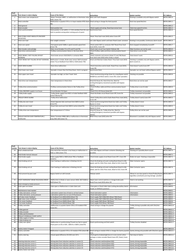 04 Alarm List v1 5 2 | PDF | Brake | Relay