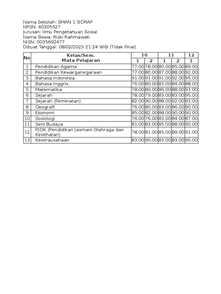 Nilai PDSS IPS | PDF