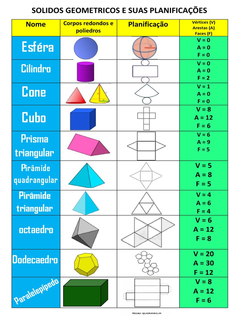 Sólidos Geométricos e Suas Características | PDF
