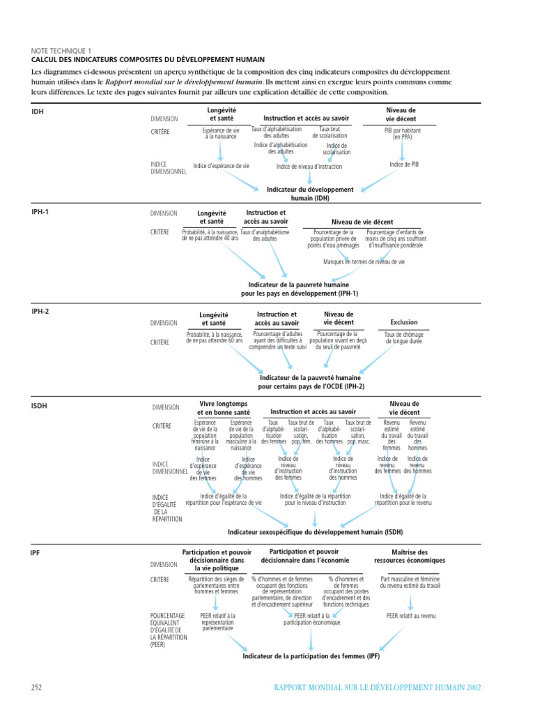 Calcul de l'IDH : Méthodologie 2023 | PDF | Indice de développement ...