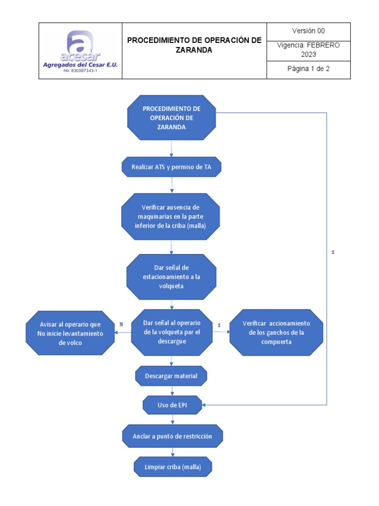Procedimiento de Operación de Zaranda | PDF