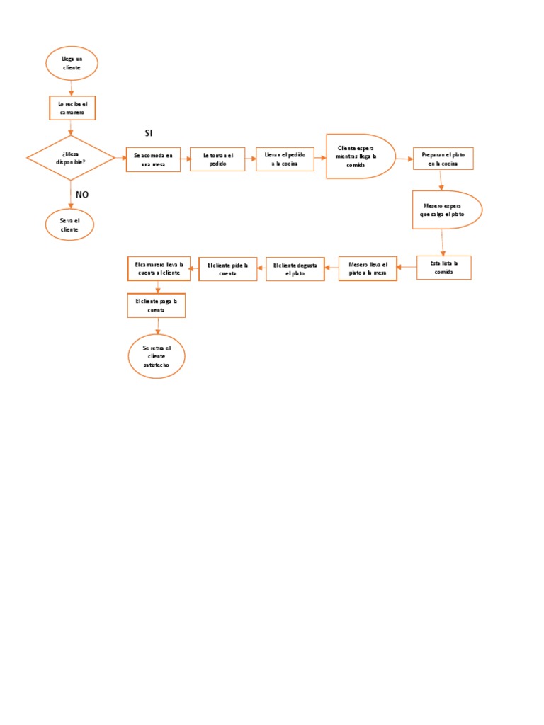 Diagrama de Flujos | PDF