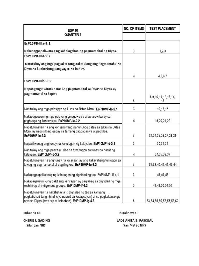 Final-TOS-Q1-ESP10-SY 2022-2023 | PDF