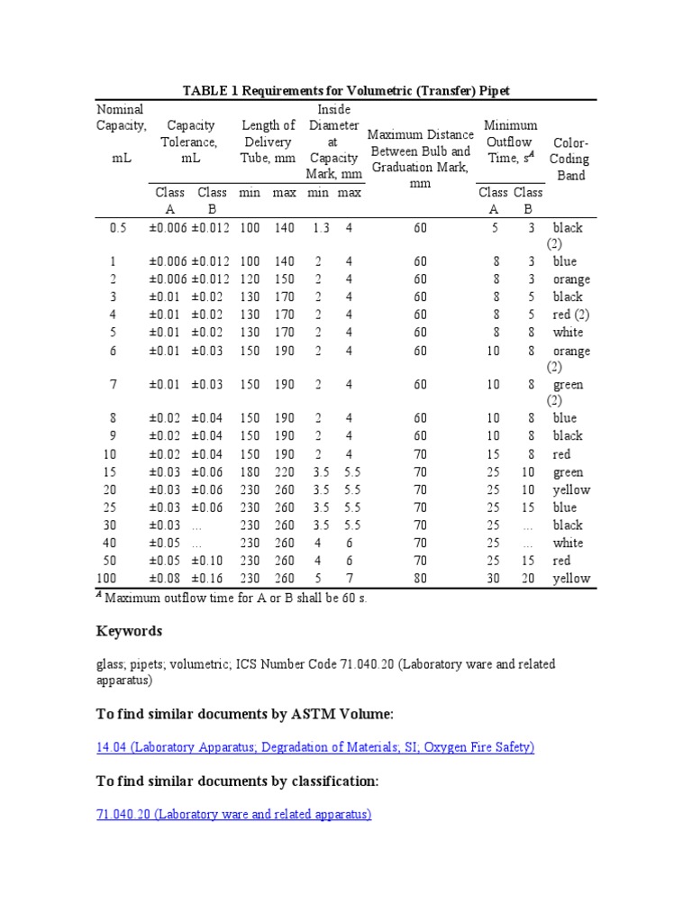 Tabla ASTM E 969 Standard Specification For Glass Volumetric (Transfer) Pipets | PDF | Equipment