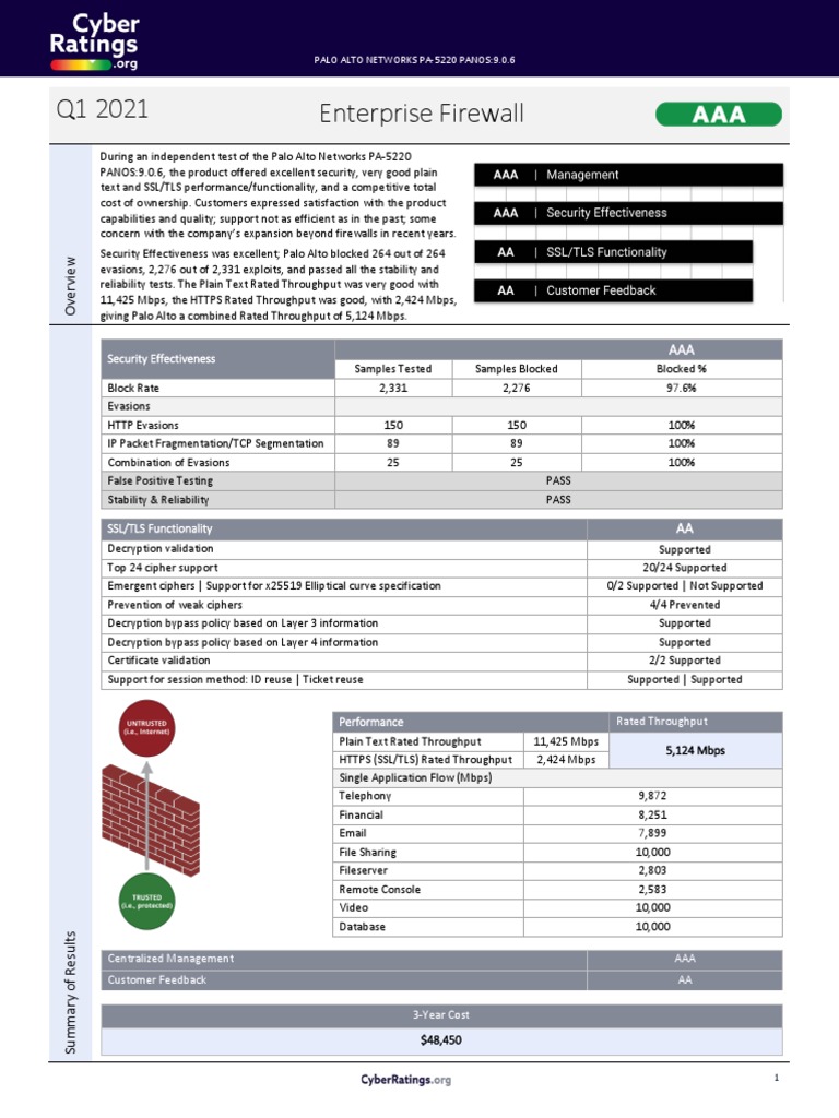 Cyberratings Enterprise Firewall Test Report 2021 | PDF | Transport ...