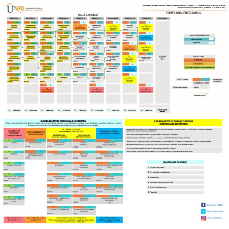 Malla Economía Final 2 | PDF | Ciencias económicas | Economias
