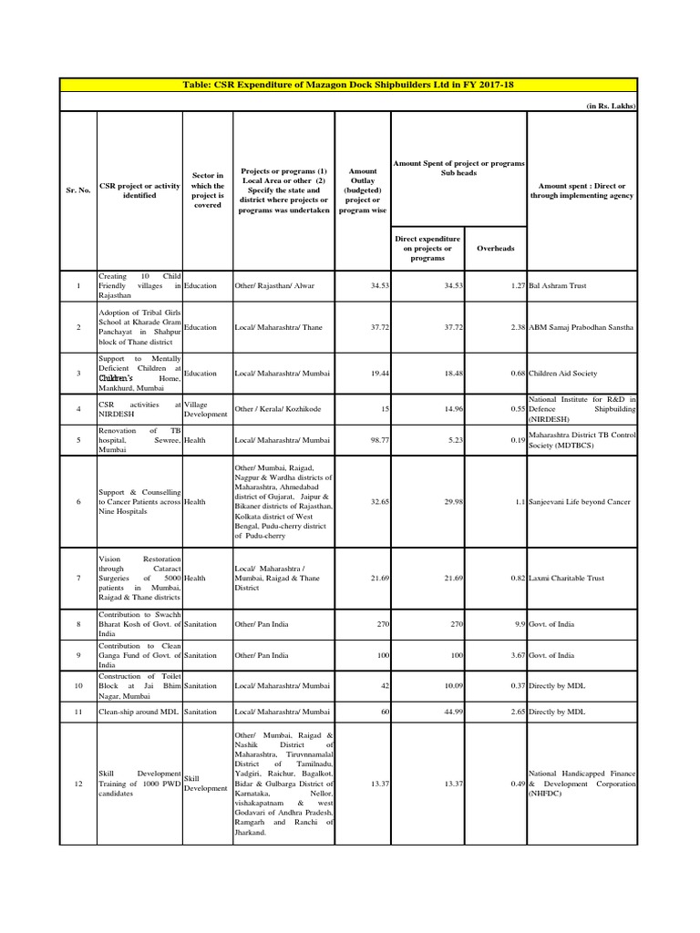 Details of CSR Expenditure of MDL in FY 2017 18 | PDF | Mumbai Details of CSR Expenditure of MDL in FY 2017 18 | PDF | Mumbai