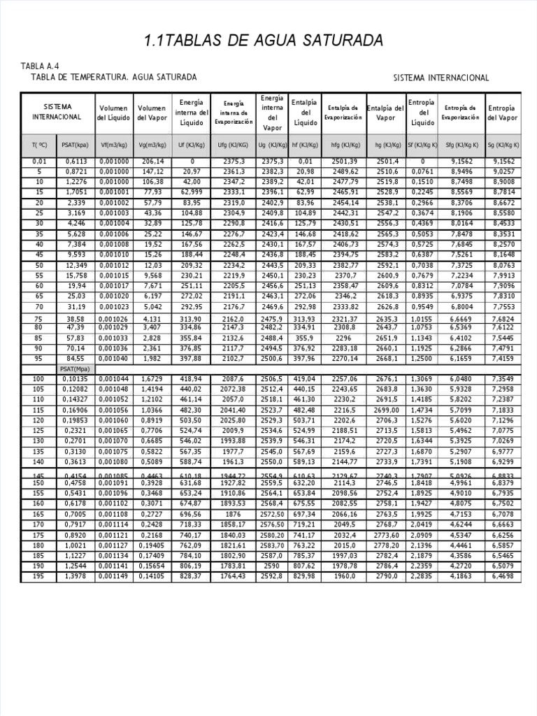 Tabla de Vapor Semana 01 | PDF | Entalpía | Cantidad