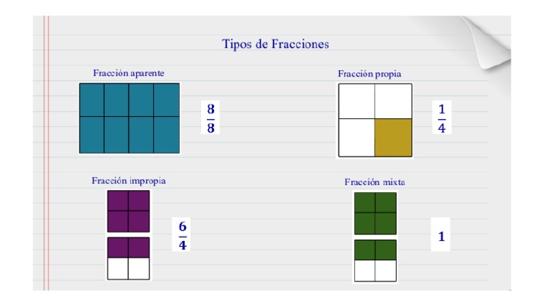Tipos de Fracciones | PDF