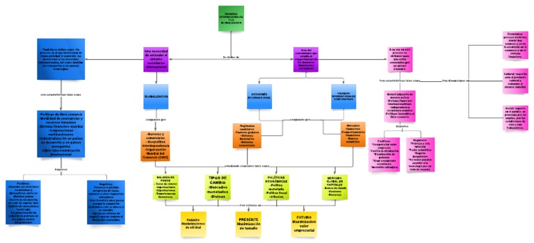 Mapa Conceptual Final | PDF | Globalización | Comercio