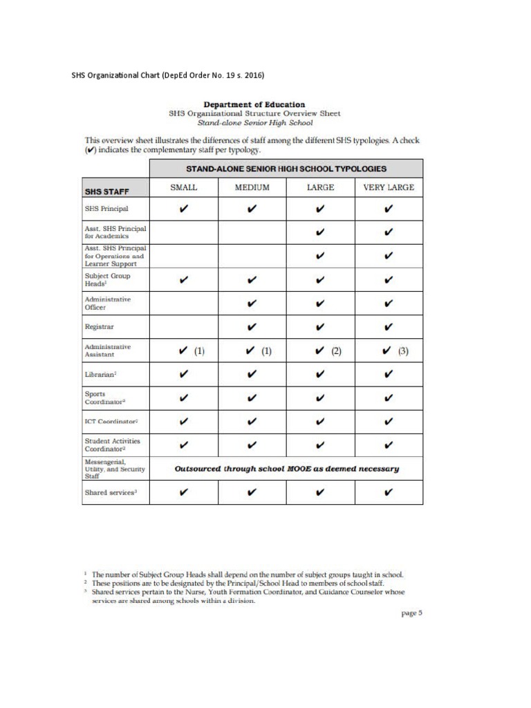 SHS Organizational Chart | PDF