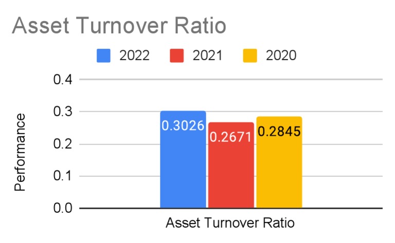 Asset Turnover Ratio | PDF