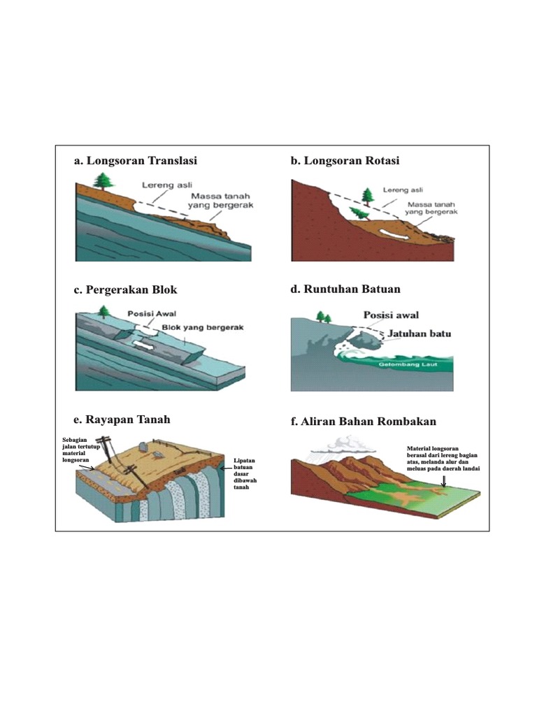 Gambar Jenis Longsor PDF | PDF