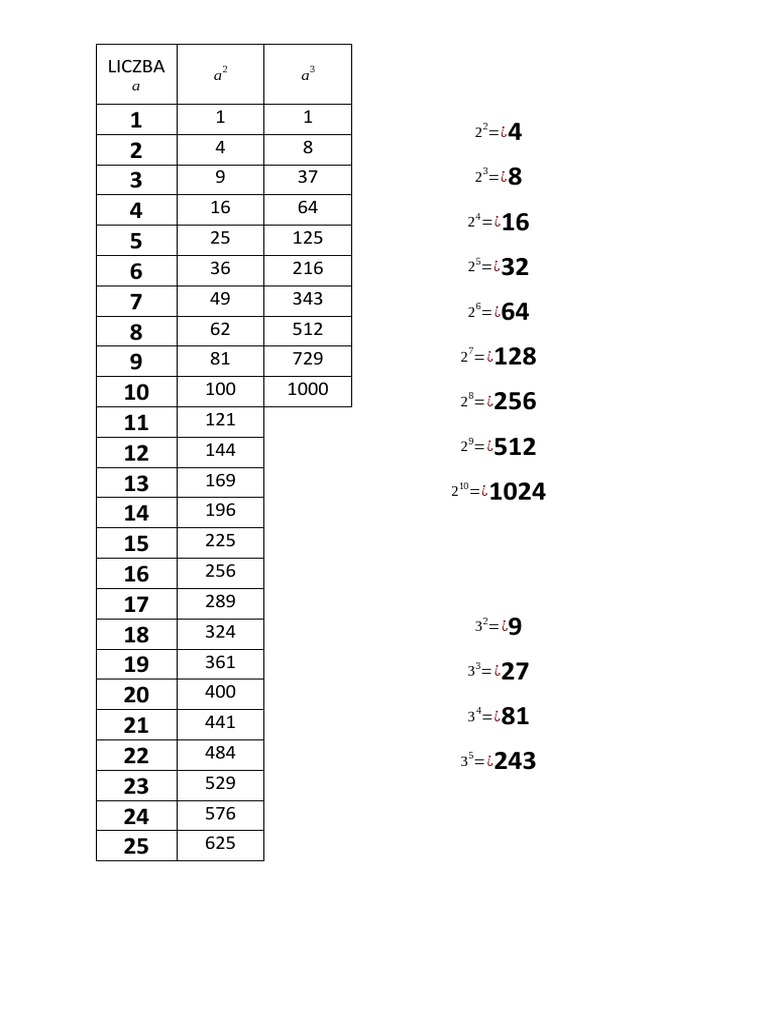 Tabela Z Potęgami | PDF