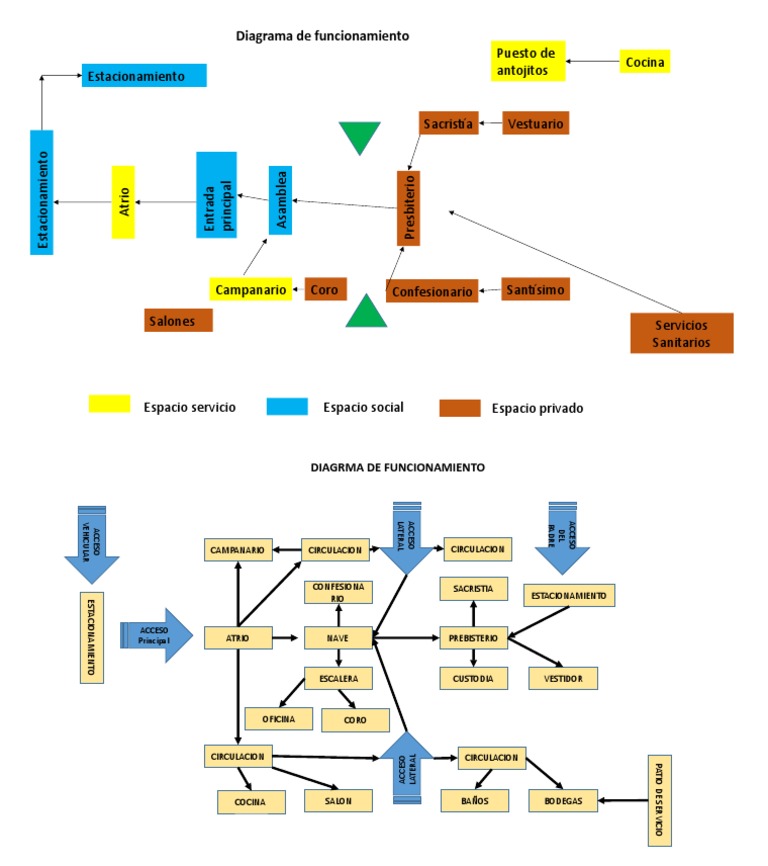 Diagrama de Funcionamiento | PDF | Habitación | Arquitectura cristiana