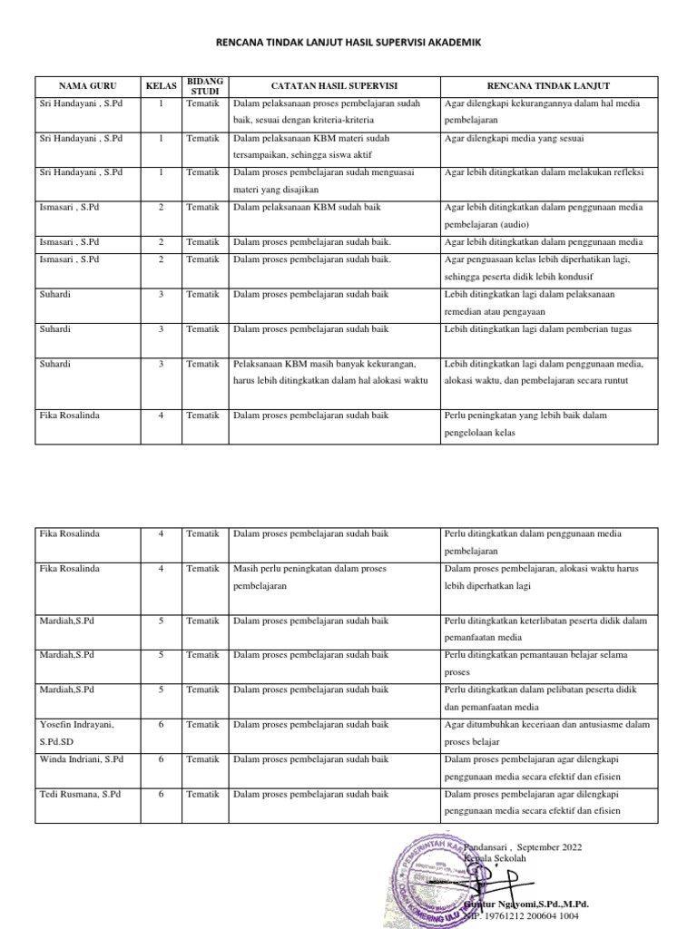 Rencana Tindak Lanjut Hasil Supervisi Akademik | PDF | Pengembangan Diri