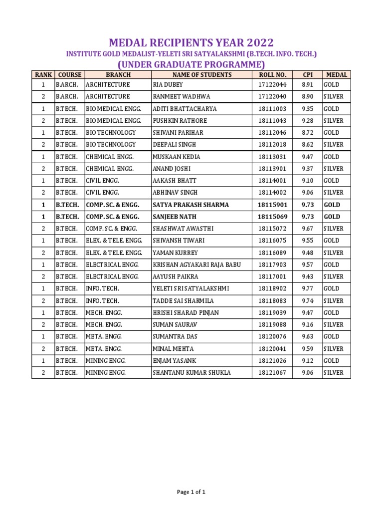 Provisional Medal Recipients (UG) For 13th Convocation 2022 | PDF