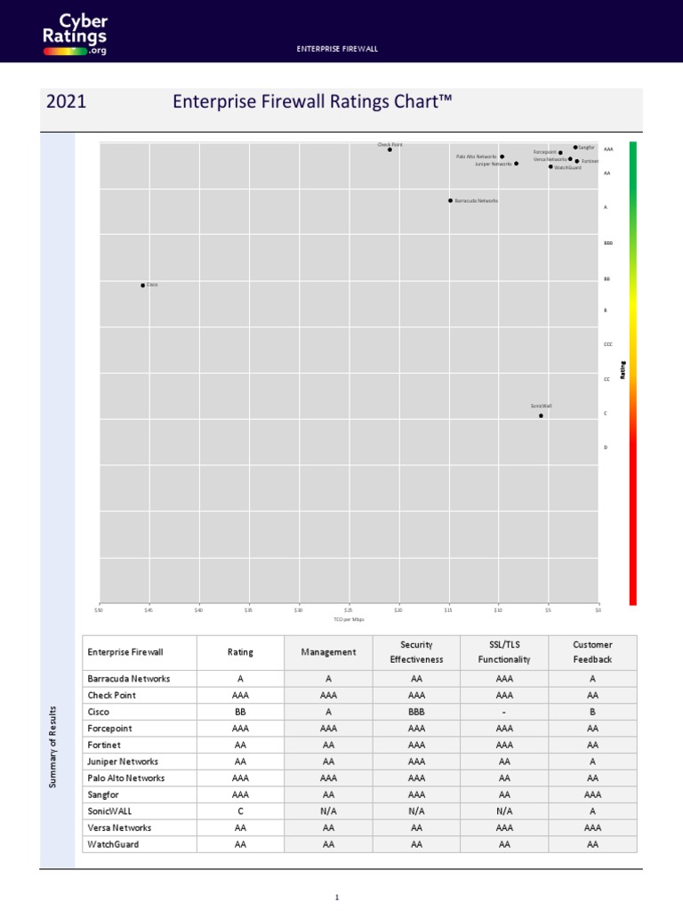Cyber Ratings Enterprise Firewall Product Rating Report Chart | PDF ...