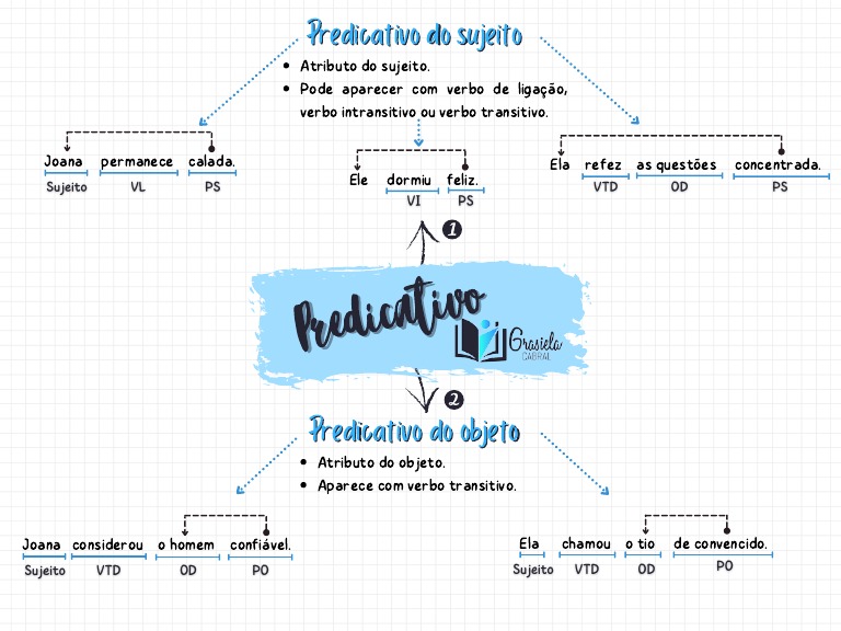 Aula 6 - Predicativo Do Sujeito e Predicativo Do Objeto - Mapa Mental | PDF