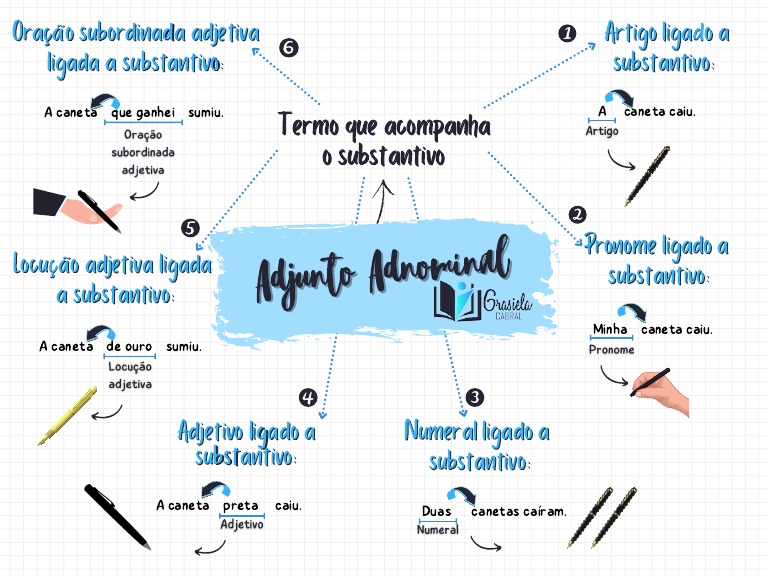 Aula 9 - Adjunto Adnominal - Mapa Mental | PDF